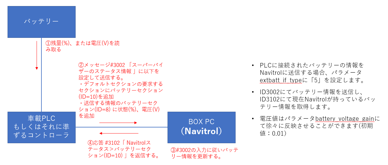 PLCからバッテリー情報をNavitrolに通知する方法を知りたい