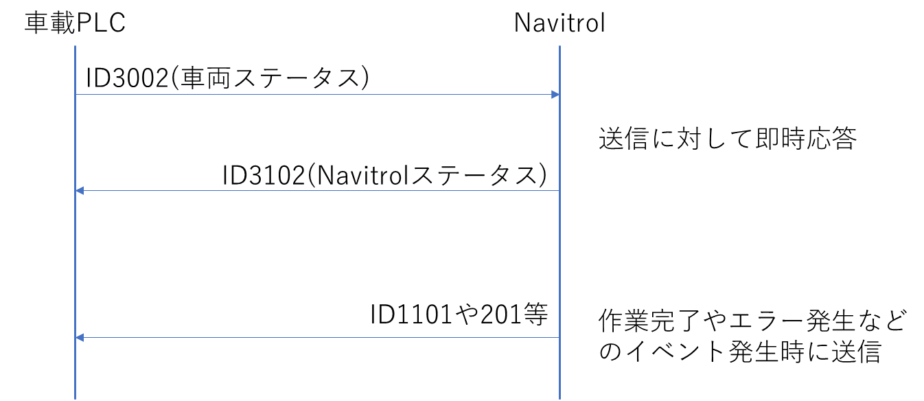 車載PC/PLCとNavitrol間の通信コマンドの作り方について教えてください。